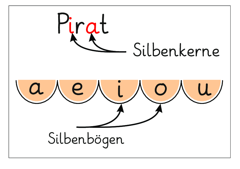 Vokale, Grundschule (.pdf)